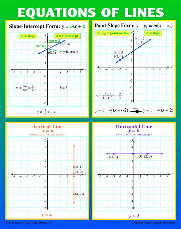 Graphing: Slope & Linear Equations Poster Set - TCRP204